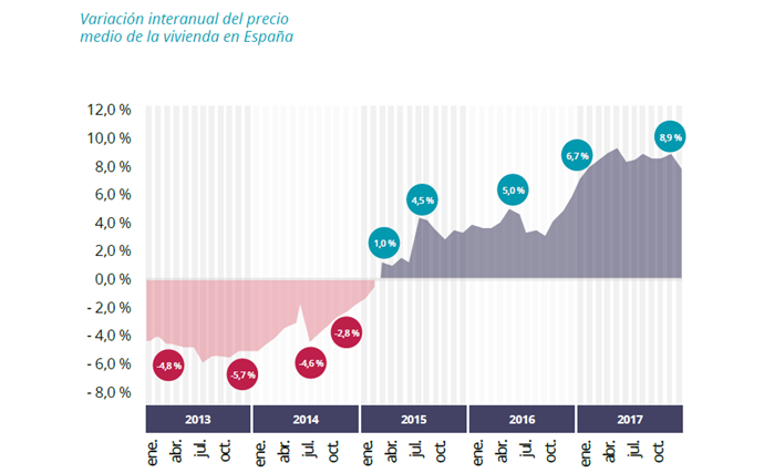 El precio del alquiler sube un 8,9% en 2017, según el informe de fotocasa