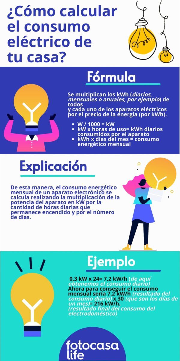 ¿Cómo calcular el consumo eléctrico? – Fotocasa Life