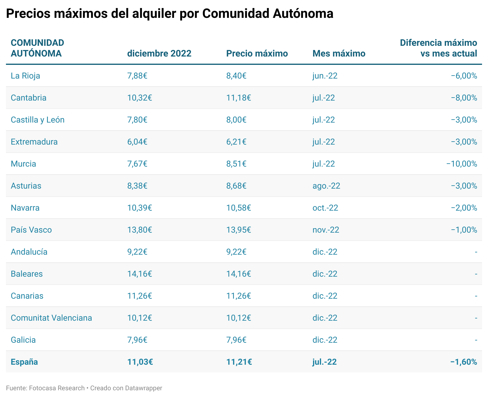 En 13 comunidades autónomas se ha alcanzado el precio máximo en el alquiler en 2022 – Fotocasa Life